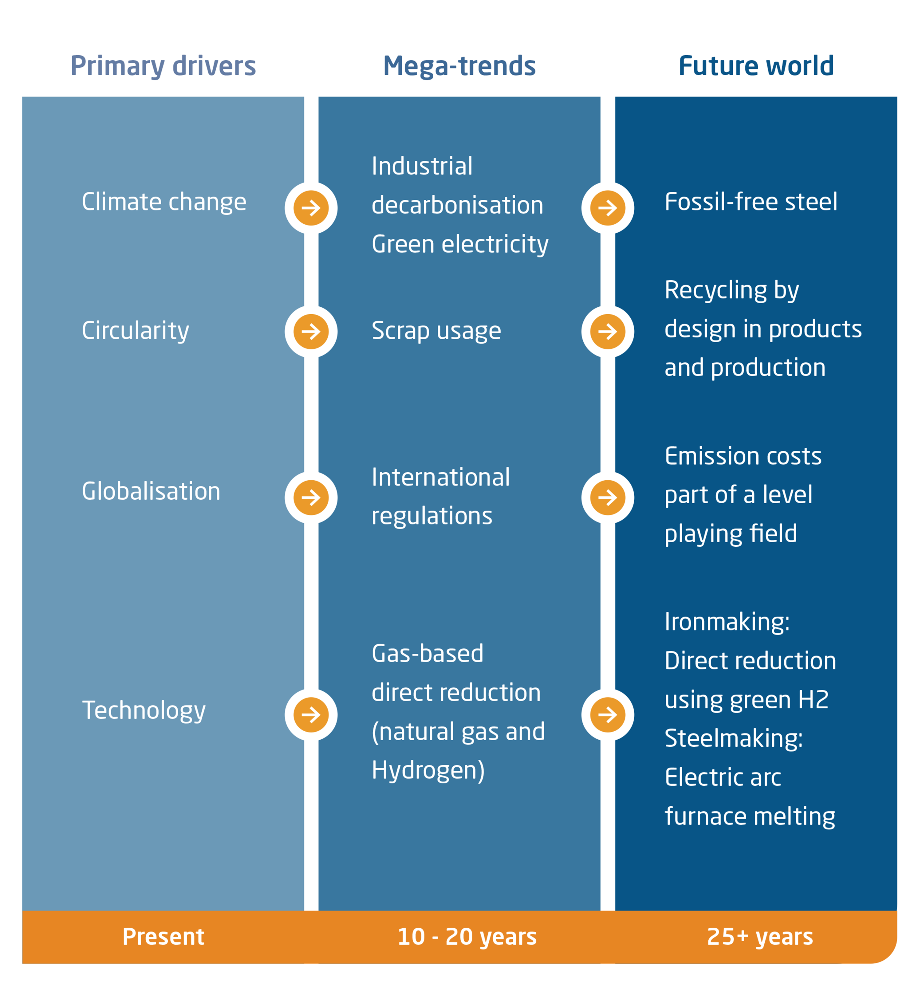 Reframing the future in steelmaking